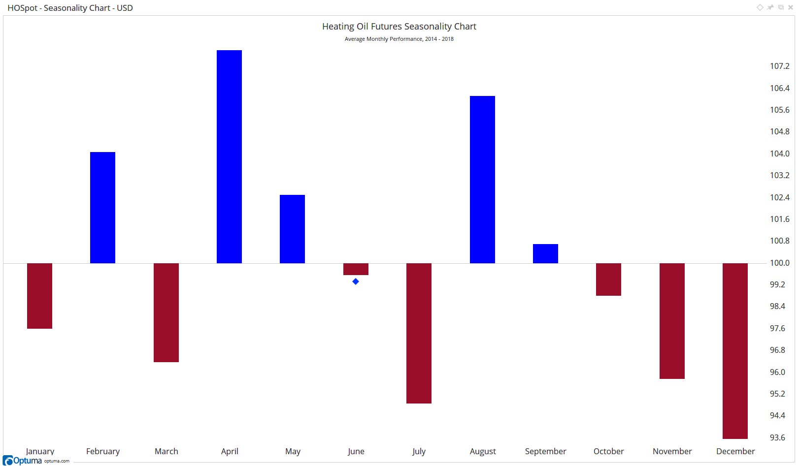 Seasonality Chart